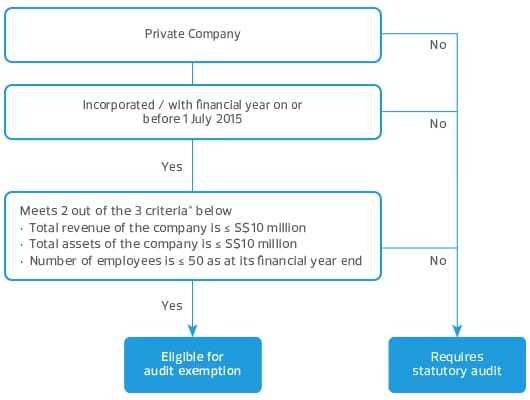 A Simple Guide on Audit Exemption in Singapore