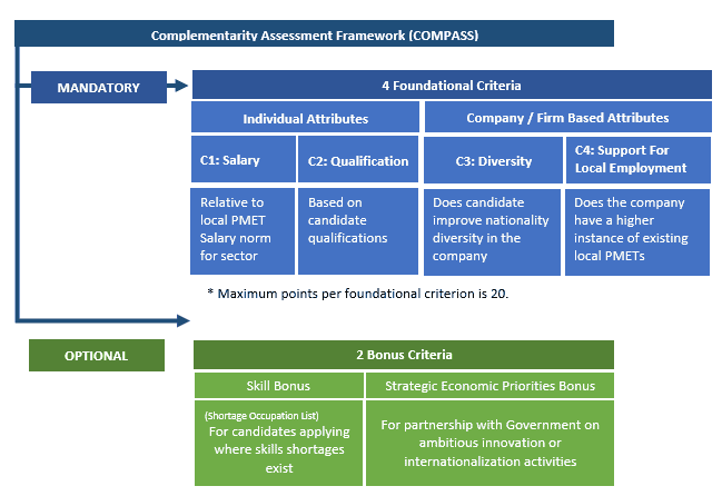 Points based assessment framework for EP Candidates